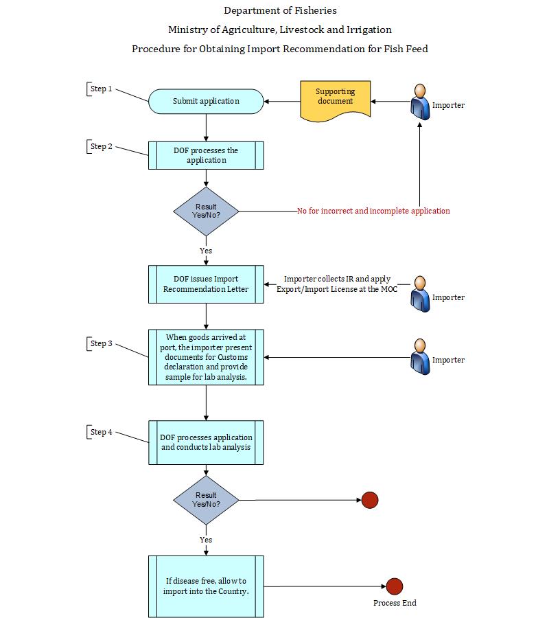 Import Recommedation for Fish Feed - Procedure - Myanmar National Trade ...