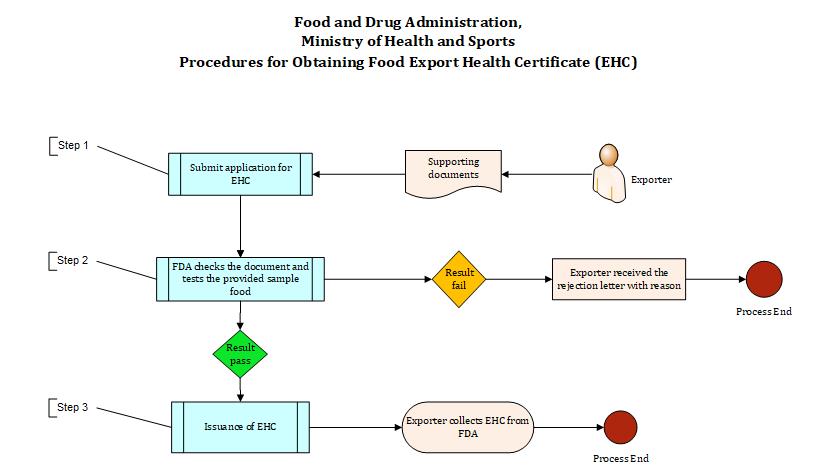 Food Export Health Certificate - Procedure - Myanmar National Trade Portal