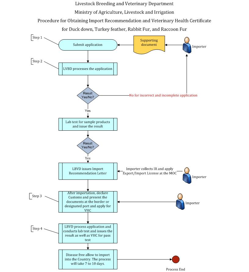 Import Recommendation for Animal Fur - Procedure - Myanmar National ...