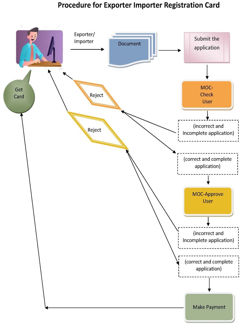 ပို့ကုန်သွင်းကုန်လုပ်ငန်းရှင် မှတ်ပုံတင်ကဒ် လျှောက်ထားသည့်လုပ်ငန်းစဉ ...