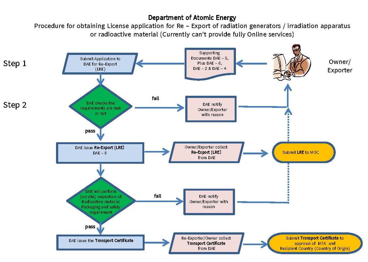 Procedure for Prior Permission, Registration Certificate and License ...