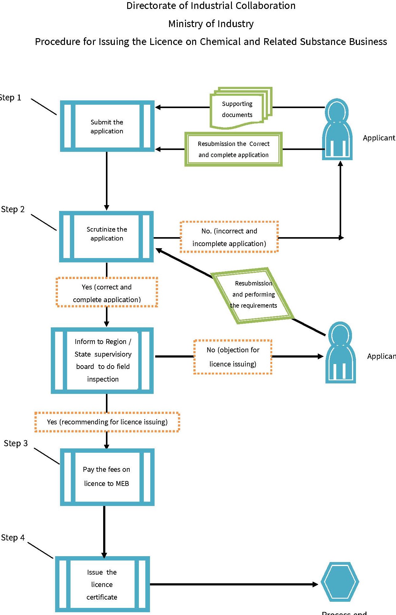 ဓာတုပစ္စည်းနှင့်ဆက်စပ်ပစ္စည်းများဆိုင်ရာ လုပ်ငန်းလိုင်စင်ထုတ်ပေးခြင်း ...