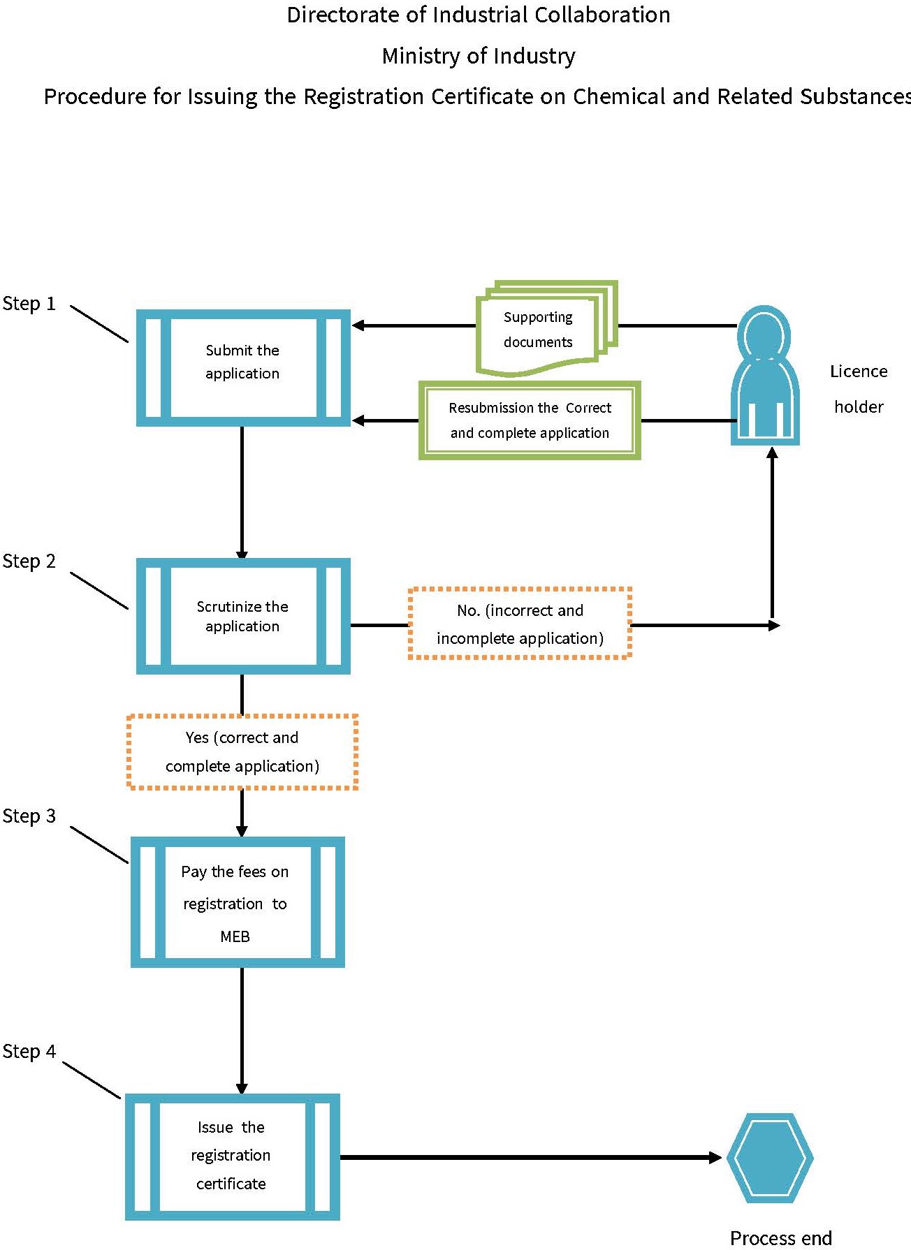 ဓာတုပစ္စည်းနှင့် ဆက်စပ်ပစ္စည်းများ မှတ်ပုံတင်လက်မှတ်ထုတ်ပေးခြင်း လုပ ...